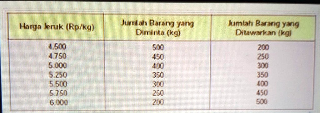 Solved Perhatikan Tabel Gambar Yang Di Share Buatlah A Kurva