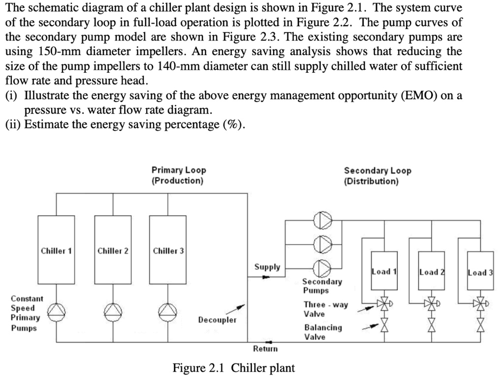 The schematic diagram of a chiller plant design is shown in Figure 2.1 ...