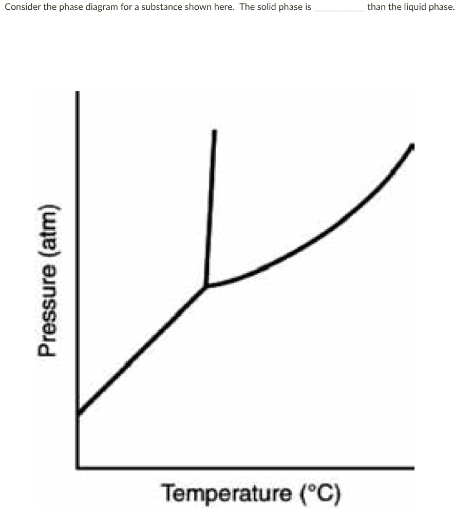 SOLVED: Consider the phase diagram for a substance shown here: The ...