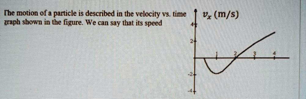 the motion of a particle is described in thle velocity wsl time raph shown in the figure wecan ...