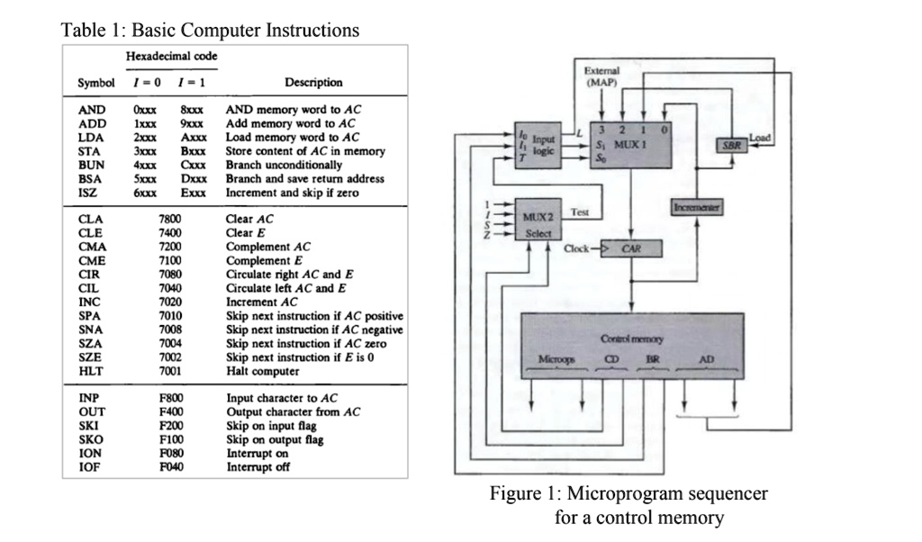 Table 1: Basic Computer Instructions Hexadecimal code Symbol I = 0 I = 1 Description AND 0xxx ...