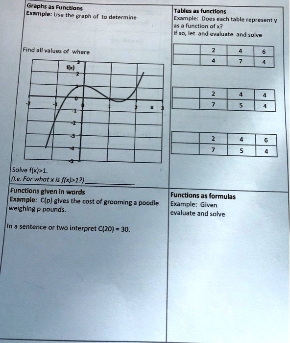 Solved Graphs As Functions Example Use The Graph Of To Determine Tables As Functions Example 0885