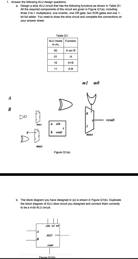 1. Answer the following ALU design questions. a. Design a slice ALU circuit that has the ...