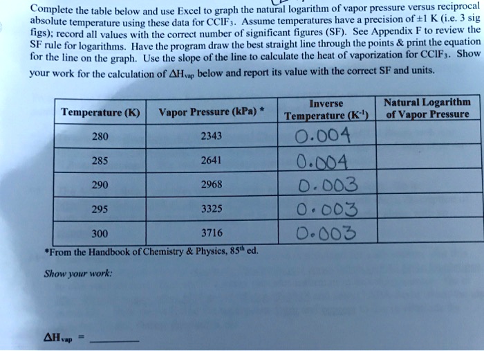 SOLVED: Complete the table below and use Excel to graph the natural ...