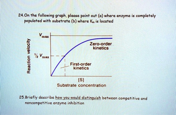 24on the following graph please point out a where enzyme is completely ...