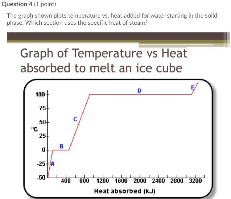 SOLVED: Question 4 (1 point) The graph shown plots temperature Vs. heat added for water starting ...