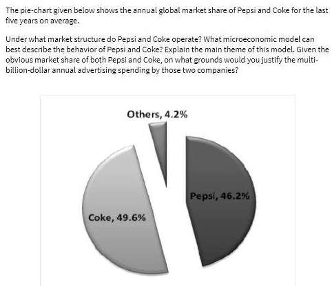 SOLVED: The pie chart given below shows the annual global market share ...