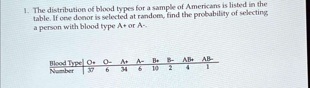 SOLVED: The distribution of blood types for a sample of Americans is ...