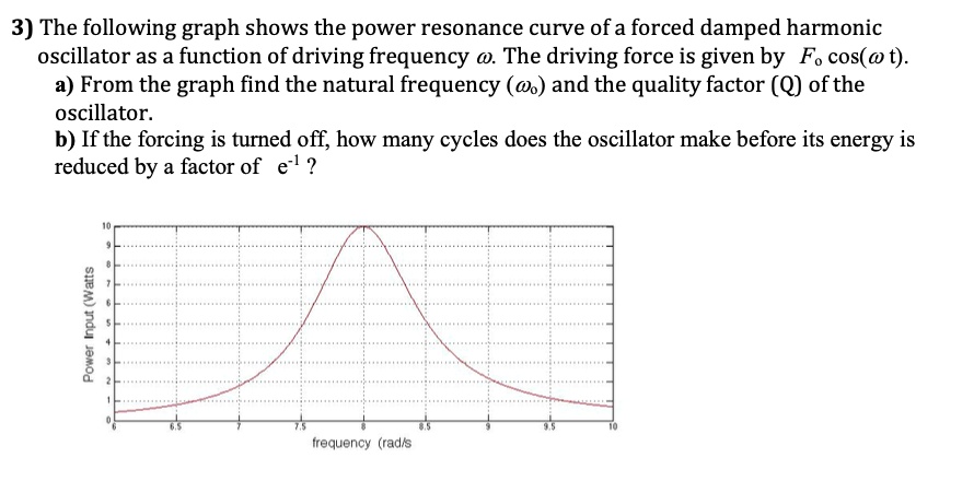 3) The following graph shows the power resonance curve of a forced ...