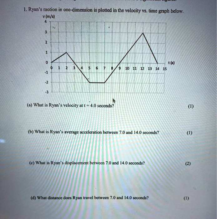 SOLVED: Ryan's motion in one dimension is plotted in the velocity vs ...