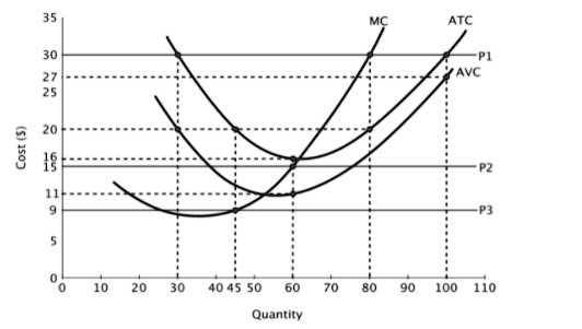 Refer to the accompanying graph. If this firm is a price taker, then ...