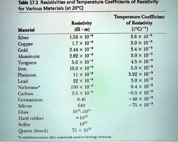 SOLVED: Table 17.1 Resistivities and Temperature Coefficients of ...