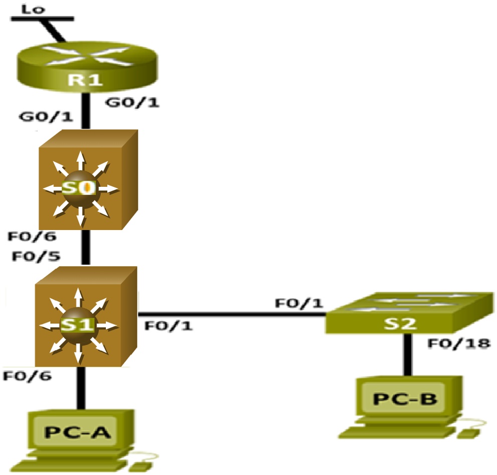 SOLVED: Title: Switch Inter-VLAN Routing Lab on Packet Tracer Use the Packet Tracer to build the ...