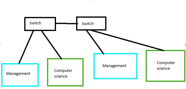 SOLVED: Solve on Cisco Packet Tracer. Apply VLANs and inter-VLAN routing on the following ...