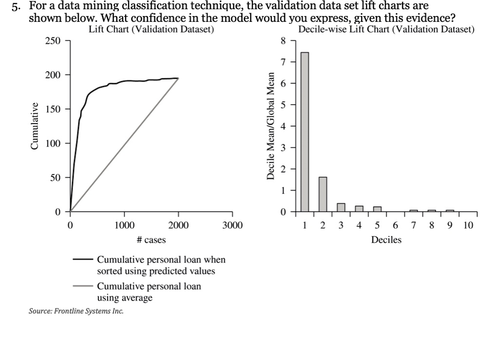 SOLVED: 5. For a data mining classification technique, the validation ...