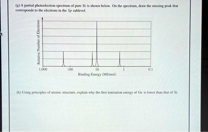 SOLVED: partial photoelectron spectrum of pure Si is shown below: On ...