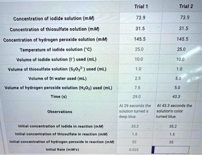 Trial 1 Trial 2 Concentration of iodide solution (mM) 73.9 73.9 Concentration of thiosulfate ...