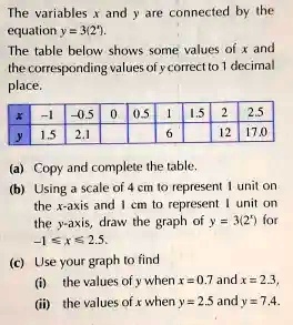 SOLVED: The variables are connected by the equation y = 3/21. The table below shows some values ...