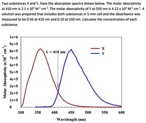 SOLVED:Two substances Xand have the absorption spectra shown below: The ...