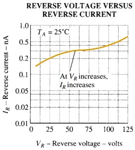 REVERSE VOLTAGE VERSUS REVERSE CURRENT IR - Reverse current – nA TA ...