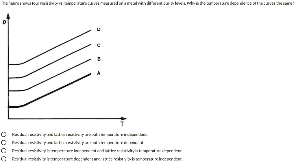 SOLVED: The figure shows four resistivity vs. temperature curves measured on a metal with ...