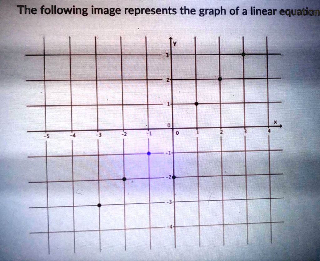 The following image represents the graph of a linear equation