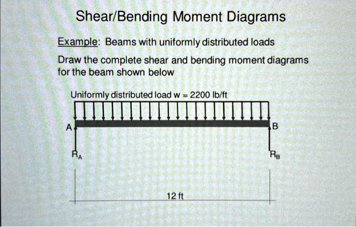 Shear/Bending Moment Diagrams Example: Beams with uniformly distributed loads Draw the complete ...