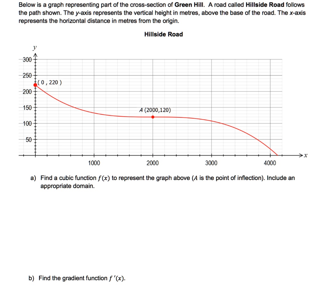 below is a graph representing part of the cross section of green hill a ...