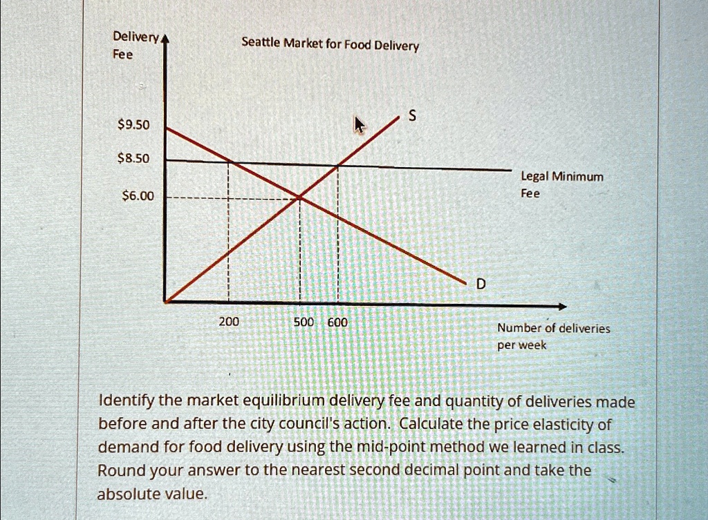 Delivery Fee Seattle Market for Food Delivery 9.508.50 6.00 200 500 600 ...