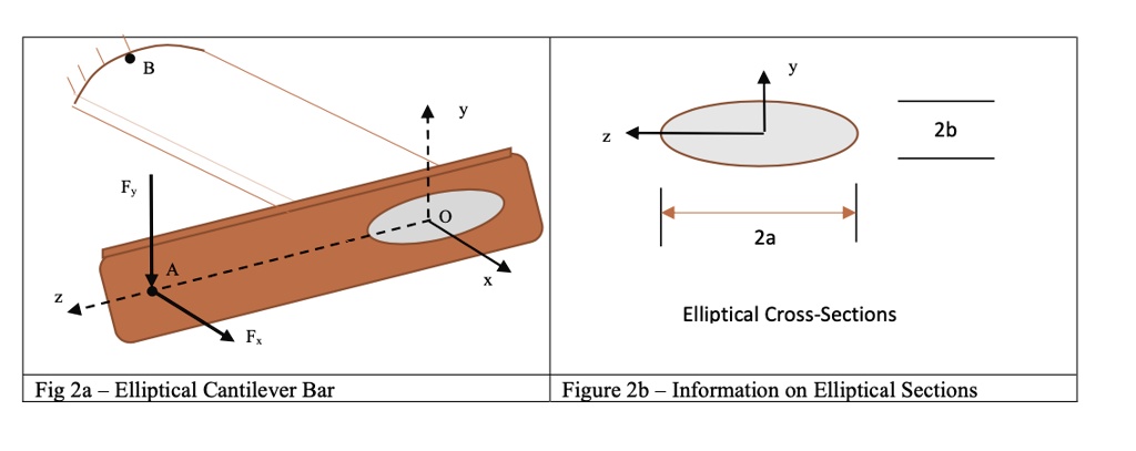 SOLVED: A bar with an elliptical cross-section is loaded as shown. The ...