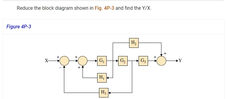 Reduce the block diagram shown in Fig. 4P-3 and find Y/X.