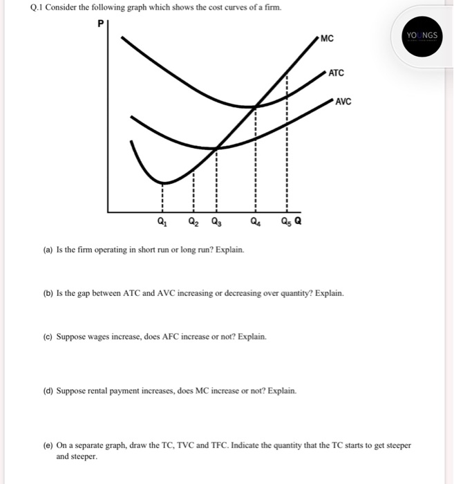 SOLVED: Q.1 Consider the following graph which shows the cost curves of a firm. MC YOUNGS ATC ...