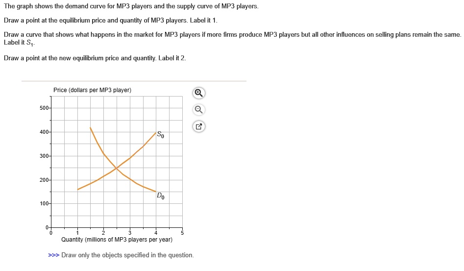 The graph shows the demand curve for MP3 players and the...