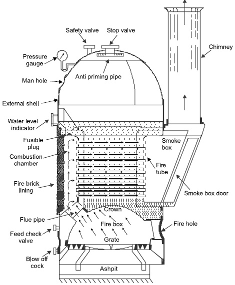 Pressure gauge Safety valve Stop valve Chimney Man hole Anti priming ...