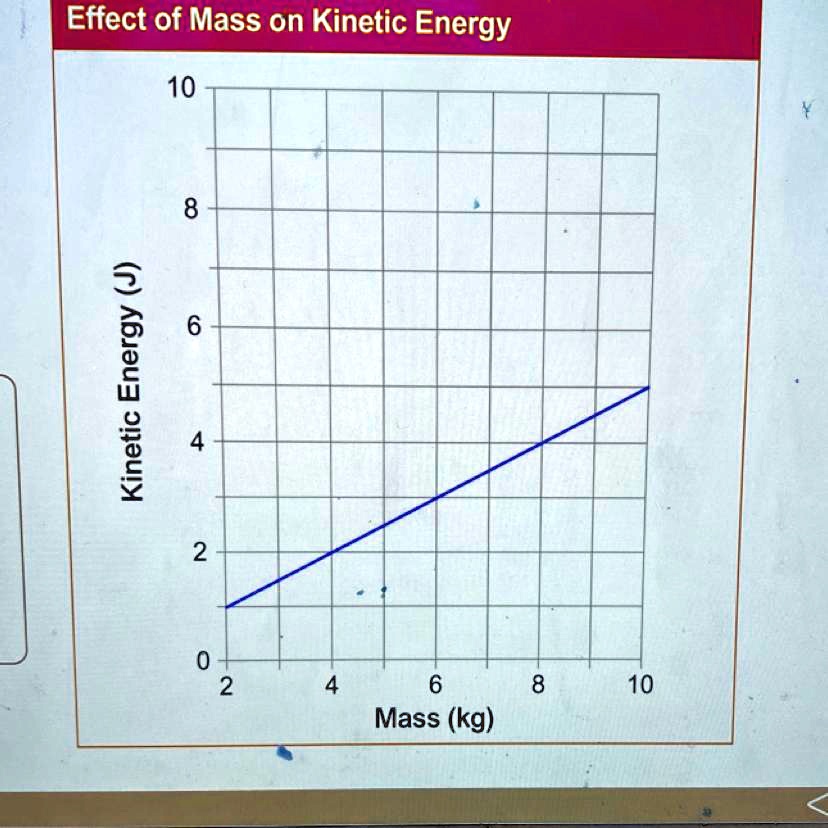 Effect of Mass on Kinetic Energy 10 Kinetic Energy (J) 8 6 4 2 0 2 4 6 ...
