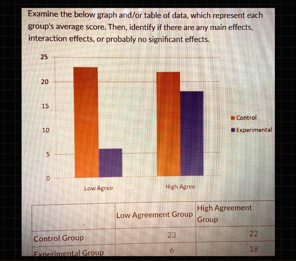 SOLVED: A. Probably two main effects and an interaction effect. B ...
