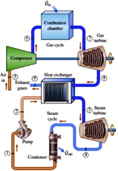 Combustion chamber Compressor Gas cycle Air in Heat exchanger Exhaust ...