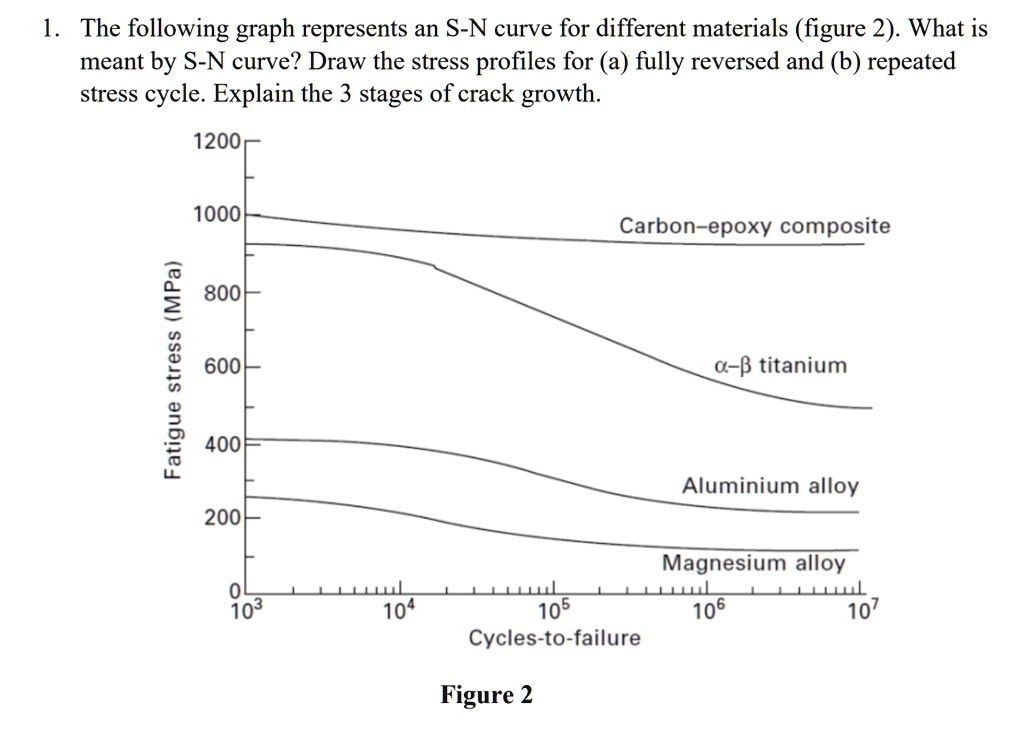 1. The following graph represents an S-N curve for different materials ...