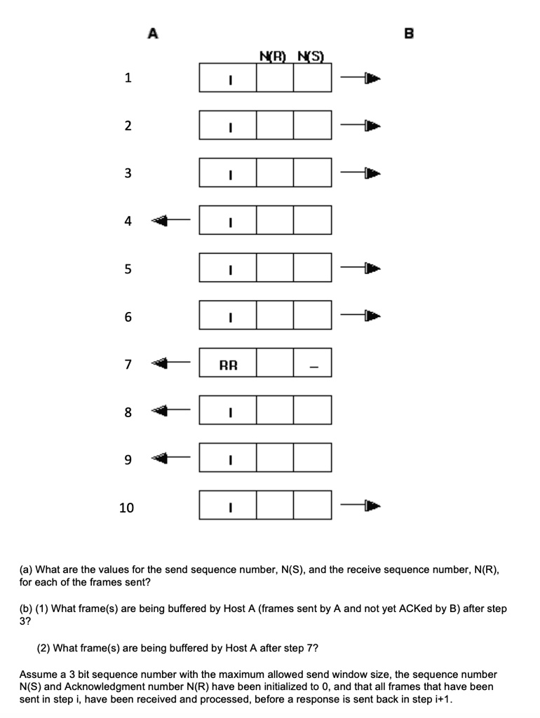 SOLVED: The frame transfer sequence for a full duplex data link protocol that uses go back N ...