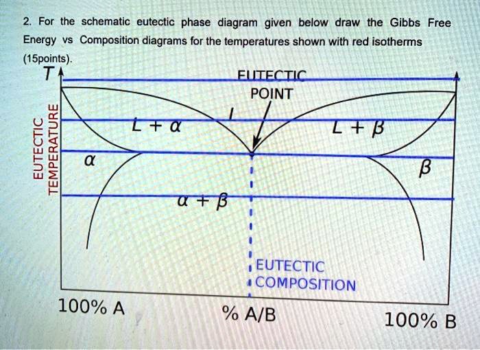 SOLVED: For the schematic eutectic phase diagram given below, draw the Gibbs Free Energy vs ...