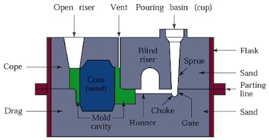 a figure q1c shows a schematic illustration of sand mold describe the ...