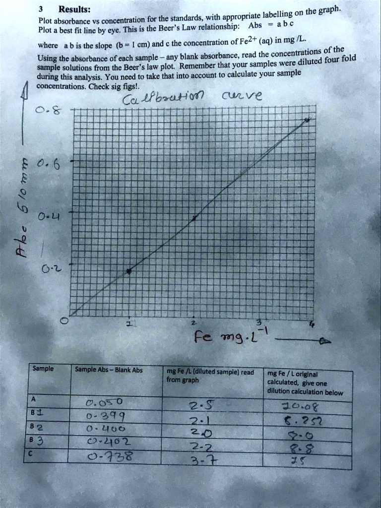 SOLVED: Results: Labelling on the graph: Plot absorbance vs ...