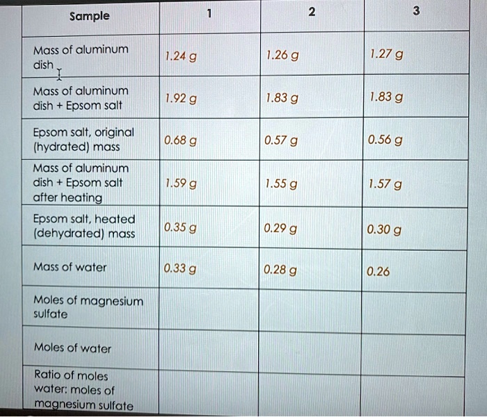 SOLVED: Sample Mass of aluminum dish 1.24 g 1.26 g 1.27 g Mass of ...
