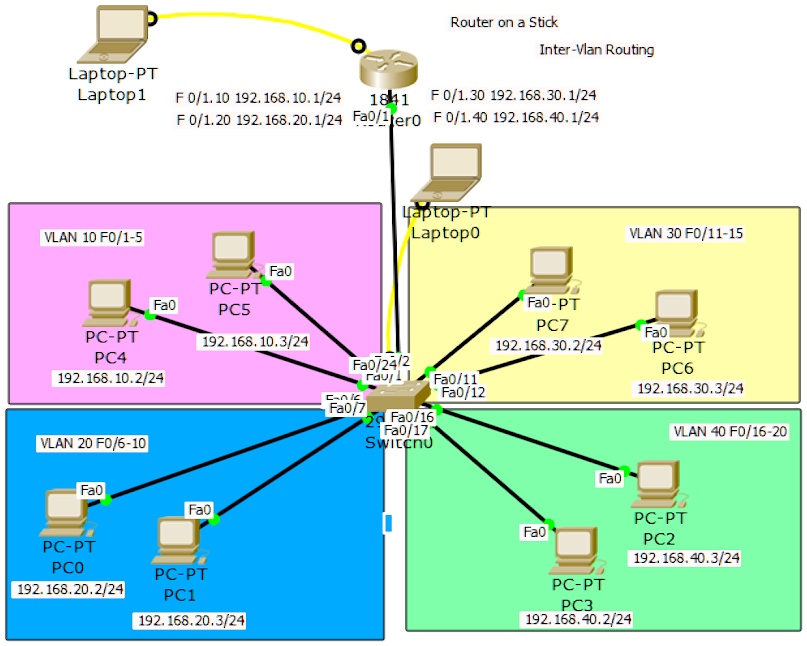 Solved Configure The Inter Vlan Routing On A Router Connected Through Subinterfaces On Each