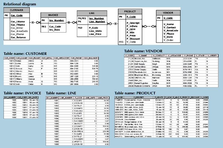 SOLVED: Question 1. For each table, identify the primary key and the foreign key(s). If a table ...