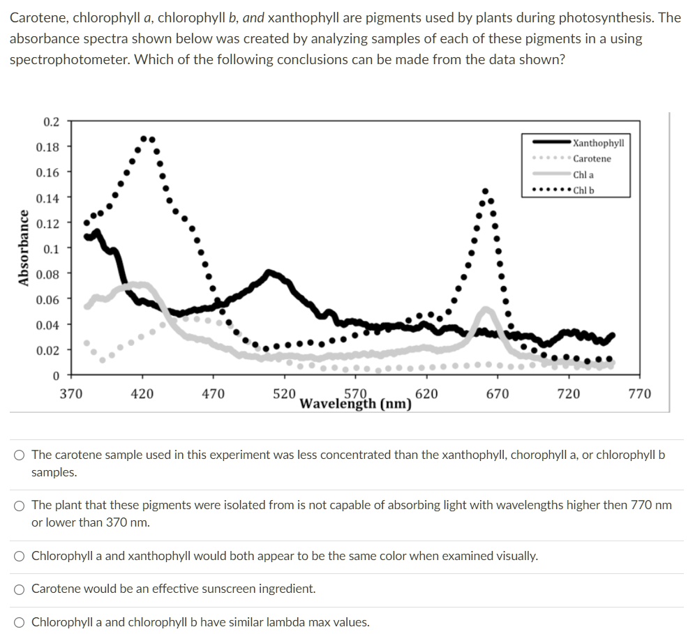 SOLVED: Carotene, chlorophyll a, chlorophyll b, and xanthophyll are ...
