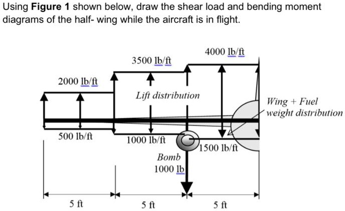 SOLVED: Using Figure 1 shown below, draw the shear load and bending ...