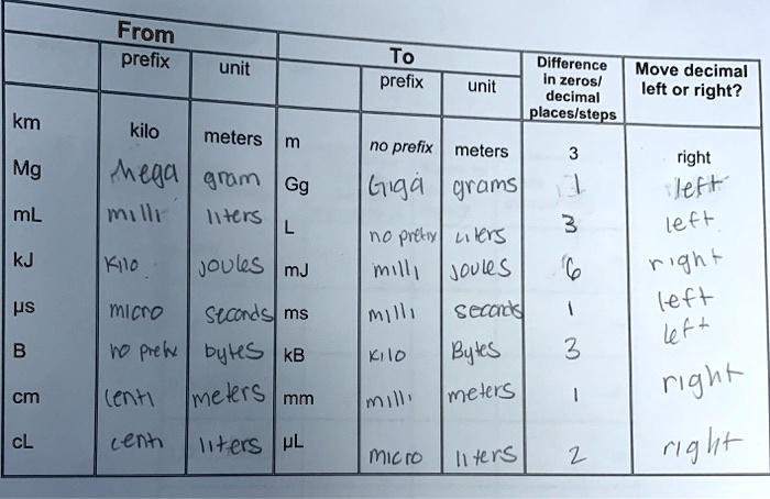 [GET ANSWER] from prefix unit to prefix difference move decimal in ...