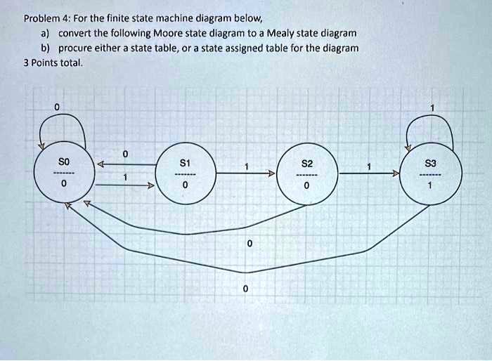 SOLVED: Problem 4: For the finite state machine diagram below, convert ...