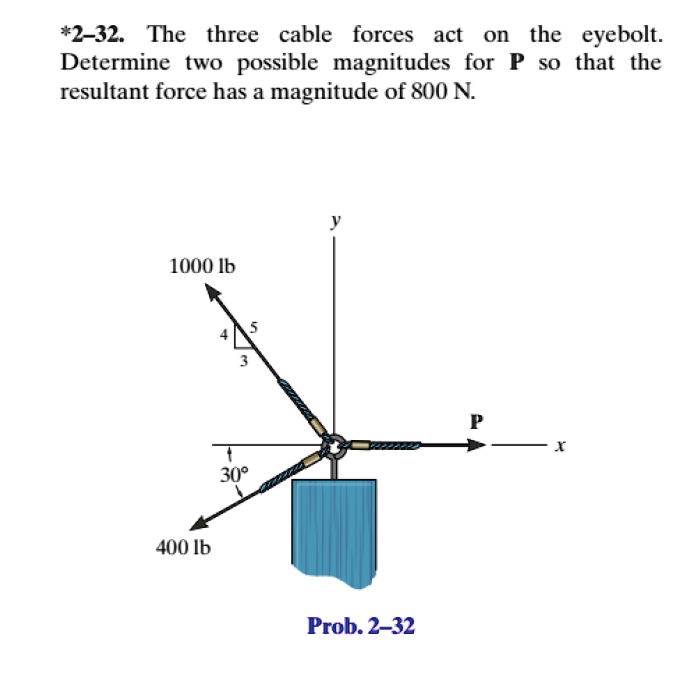 *2-32. The three cable forces act on the eyebolt. Determine two ...